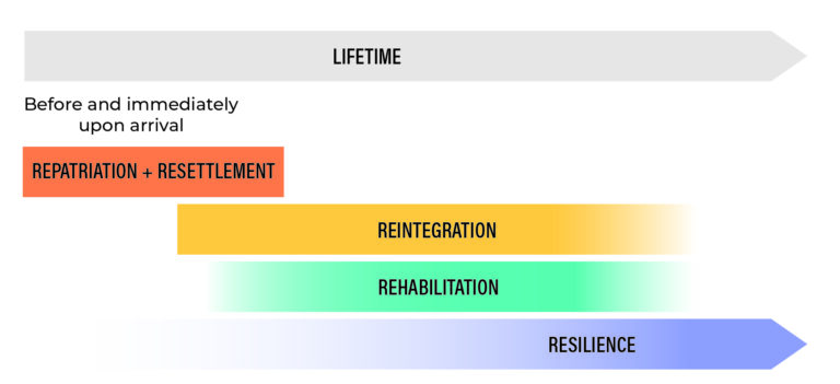 The 5R Framework: A Best Practices Model for Rehabilitation and ...